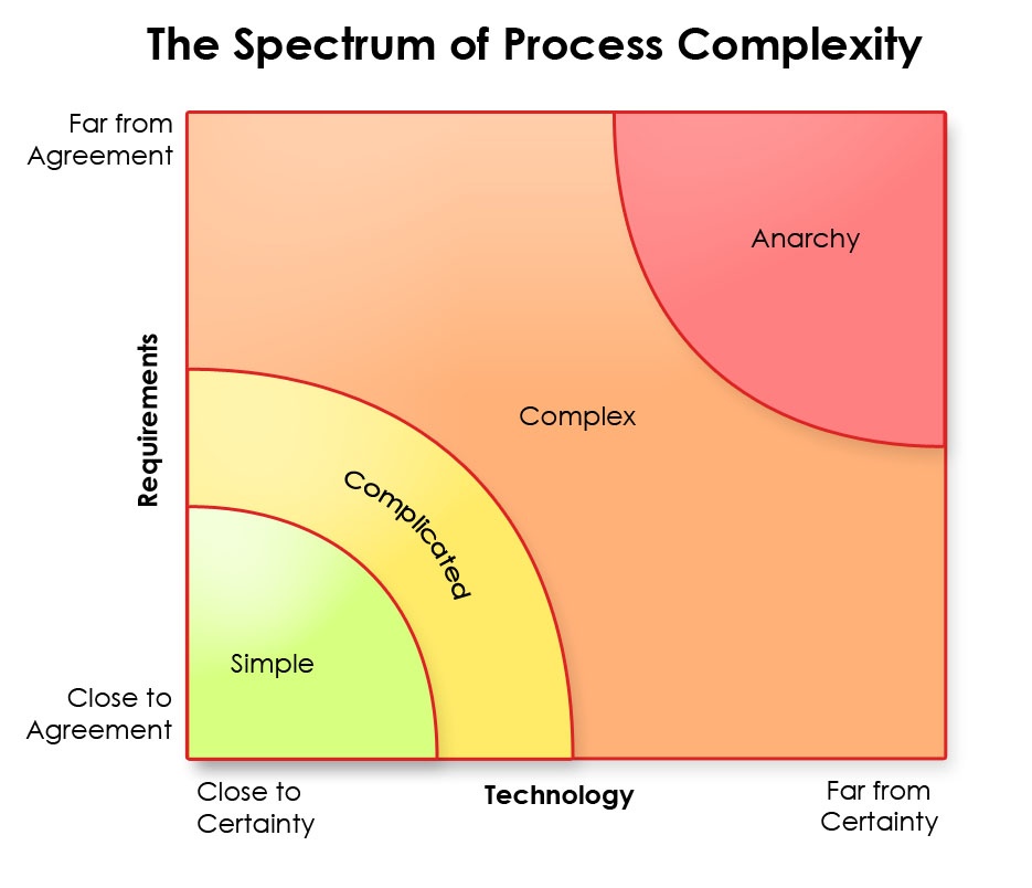 Simple-vs--Complicated-vs--Complex-vs--Chaotic-2-pi.jpeg